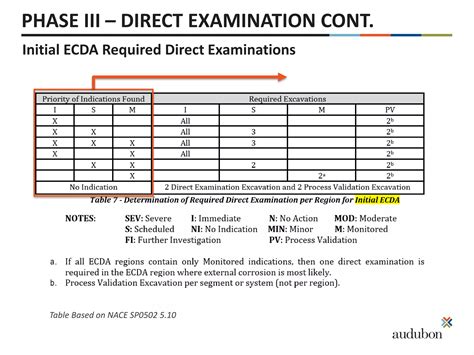 External Corrosion Direct Assessment Ecda Pptx