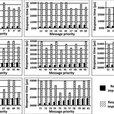 Comparison Of Message Response Times With Respect To Different Types Of