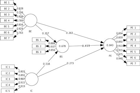 Figure 2 From Factors Affecting Performance Excellence In Indonesian