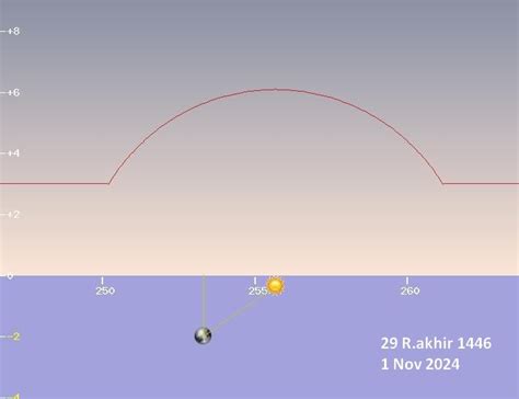 Bila Matahari Terbenam Rukyah Hilal Pada Hari Hilal Tiada Kemungkinan Kelihatan