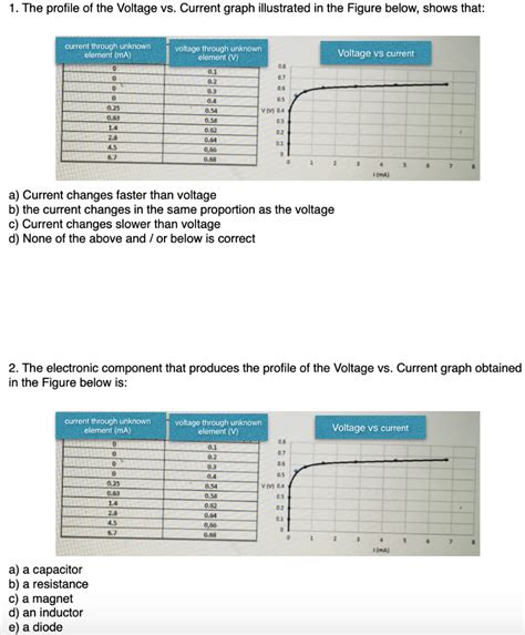 Solved 1 The Profile Of The Voltage Vs Current Graph