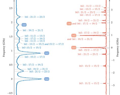 Figure A4 Experimental Spectra Points And Voigt Fit Solid Line