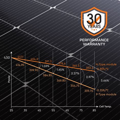The Significance Of Temperature Coefficient For Solar Panels Winaico