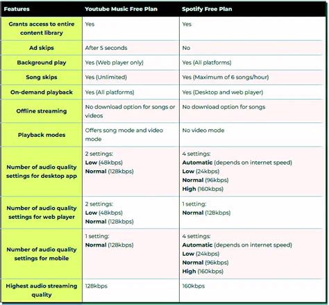 Youtube Music Vs Spotify Brief Comparison 2024 Updated