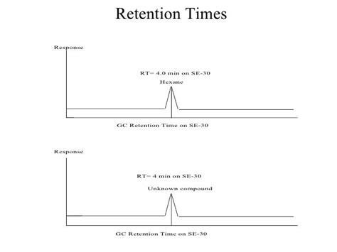 Gas Chromatography Retention Time Chart At Stella Stines Blog