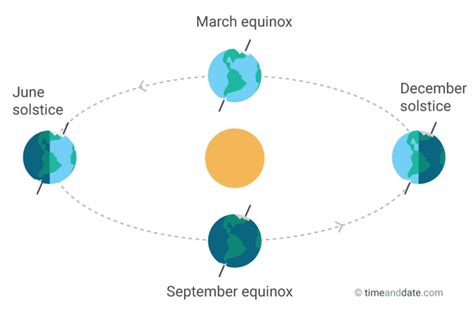 Astronomy Eccentricity