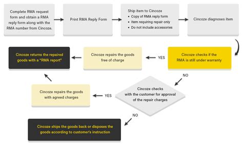 Rma Supports Cincoze