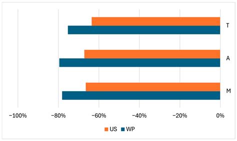 Investigation Of Salt And Water Diffusion During Dry Salting Wet Curing And Ultrasonic Wet Curing