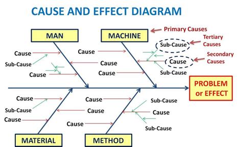 🔍 Using The Ishikawa Diagram For Effective Root Cause Analysis