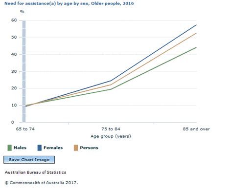 20710 Census Of Population And Housing Reflecting Australia