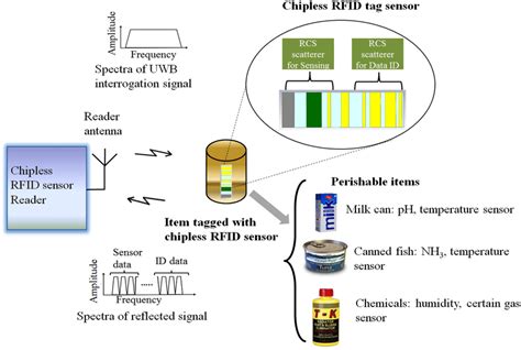 Generic Block Diagram Of Proposed Chipless Rfid Sensor System Download Scientific Diagram