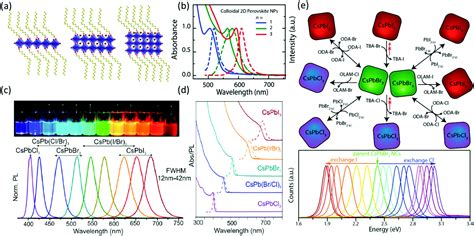 Structural Effects On Optoelectronic Properties Of Halide Perovskites