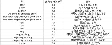 C 出力変換指定子 C 書式指定子 Baobz