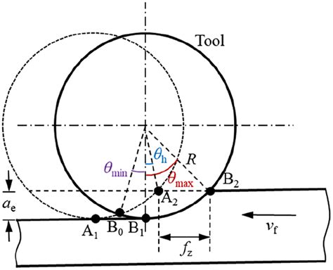 End Mill Deflection Calculator At Wendell Espinoza Blog