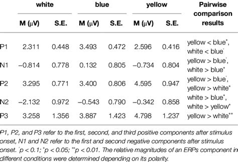 Summary Of Event Related Potentials Erps Results Download