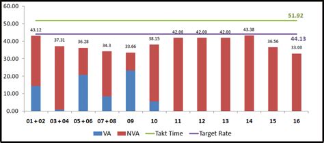 Proposed Method Cycle Time Analysis Wrt Takt Time After Line