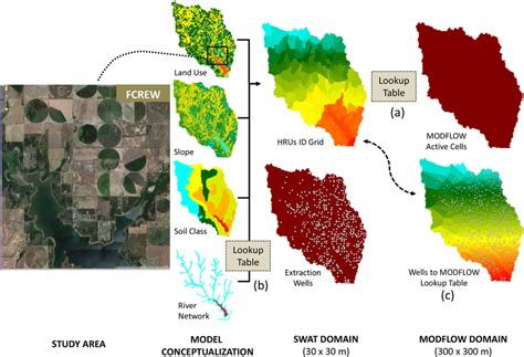 Real World To Model Conceptualization Illustrating The Swat Modflow