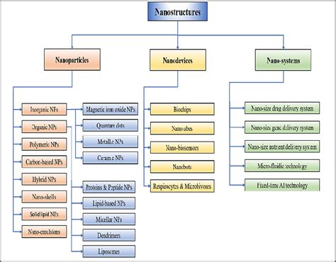Types Of Nanostructures Download Scientific Diagram