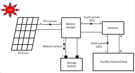 Configuration Of The Stand Alone Pv System Download Scientific Diagram