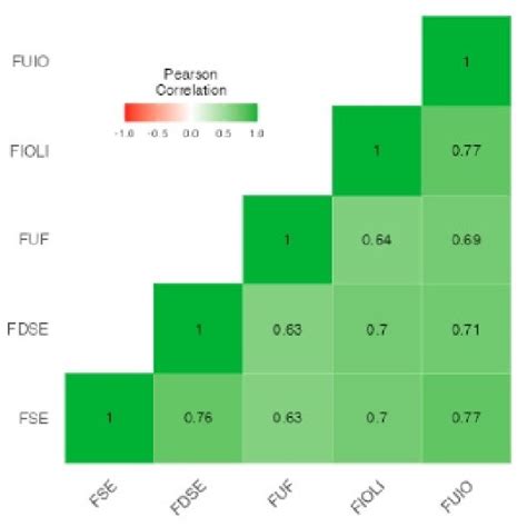 Exploratory Regression Analysis Showing Gender Role Years Of