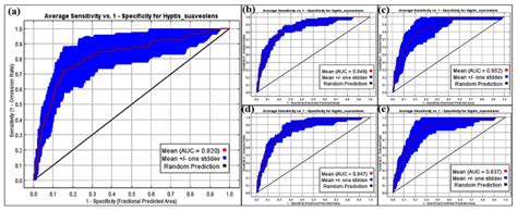 Auc Graph For The Year A 2020 And For The Year 2050 Under B Rcp Download Scientific Diagram
