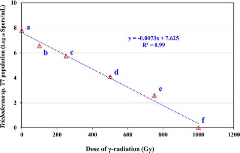 Figure 2 From Creating A Novel Genetic Diversity Of Trichoderma