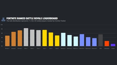 Los 8 Rangos De Fortnite En Orden De Bronce A Irreal En 2026