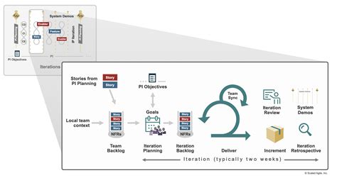 Safe Scrum Méthode Agile Pour Créer De La Valeur My Agile Partner Scrum