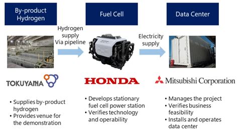 Honda Inaugura Una Central Eléctrica Estacionaria De Celdas De Combustible En Japón