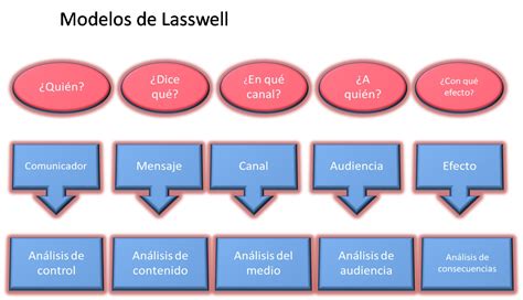 Descubre La Teoría De Lasswell Comunicación Efectiva ★ Teoría Online
