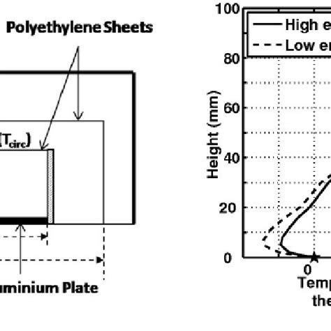 Typical Vertical Temperature Profiles In The Atmospheric Boundary Layer Download Scientific