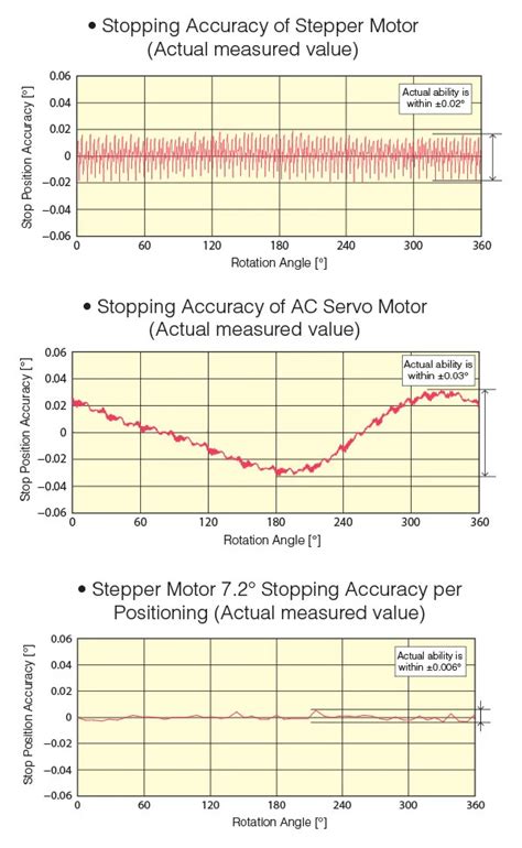 Stepper Vs Servo Motor Choose The Right One 2025