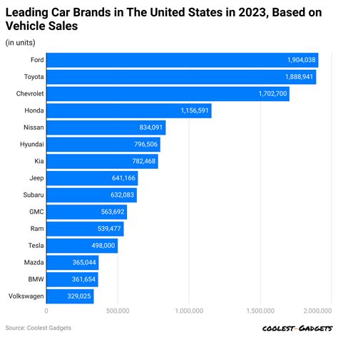 Ford Statistics By Revenue Car Sales And Facts 2025
