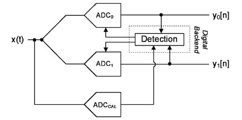 时间交织adc Time Interleaved Adc 知乎