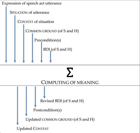 Figure 1 From Computing The Meaning Of The Assertive Speech Act By A Software Agent Semantic