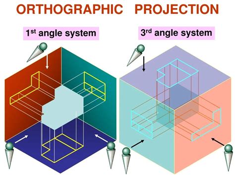 Ppt Orthographic Projection Systems For European And North American