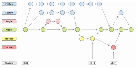 Git Flow Y Estrategias De Branching Para Equipos Profesionales Guía