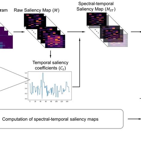 Computation Of The Spectral Temporal Saliency Maps And The F Ratio
