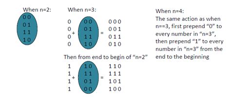 89 Gray Code The Beauty Of Programming
