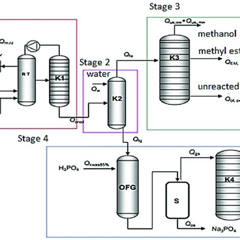 Technological Assumptions For Methanol Transesterification And Recovery