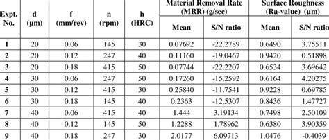 Experimental Results For Mrr And Surface Roughness Download