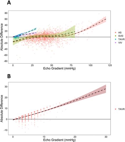 Echocardiographic Versus Invasive Aortic Valve Gradients In Different