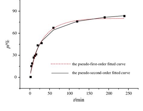 Desorption Kinetics Of 24 Dcp From Spent Mtl And Fitted Curves