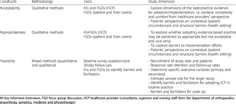 Aspects Of Acceptability Appropriateness And Feasibility Download Table