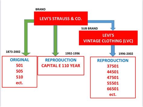 Levis Lvc Capital E