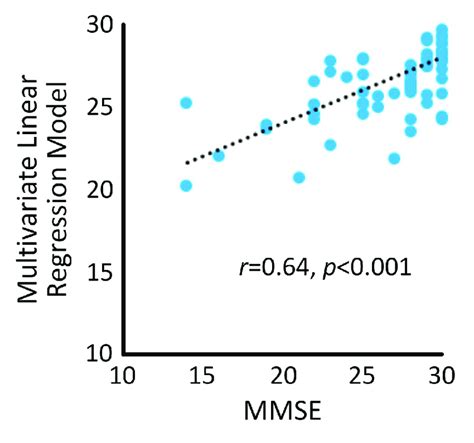 A Significant Correlation Was Observed Between The Multivariate Linear