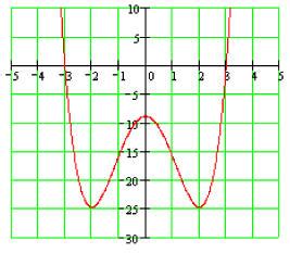 Finding Zeros Of Polynomial Functions