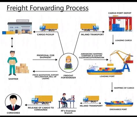 Logistics Freight Forwarding Process Muhammad Usman