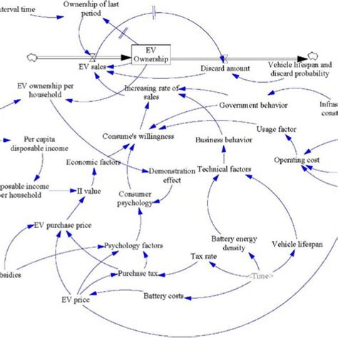Stock Flow Of Quantitative Analysis Model Of Electric Vehicle Ownership