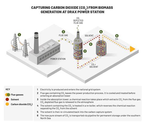 Carbon Capture Use And Storage Everything You Need To Know Drax